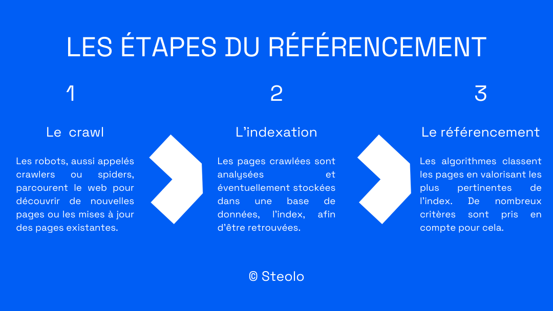 Guide pour référencer son site immobilier en 2024 | Steolo
